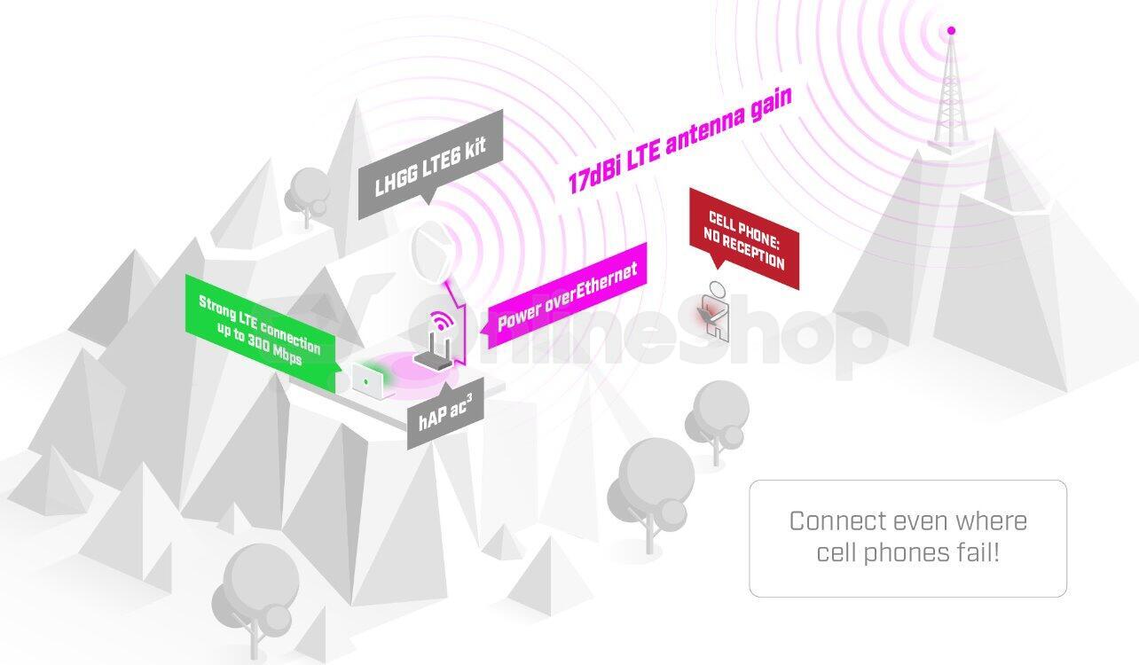 MikroTik RouterBOARD LHG LTE18 kit, 3/4G (LTE) modem, 17dBi, SIM slot ...