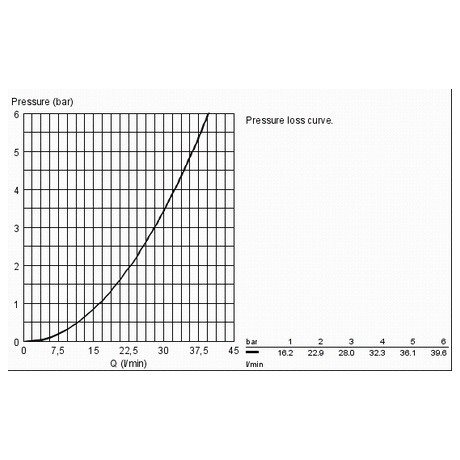 Grohe bidetová sprška (28343000) | OnlineShop.cz